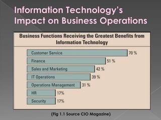 Information Technology In Business | PPTX