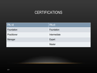 Information technology Infrastructure library{itil} | PPT