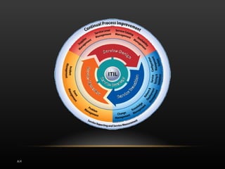 Information technology Infrastructure library{itil} | PPT