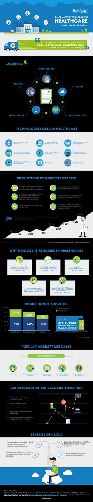 Infographics On Innovation In Healthcare