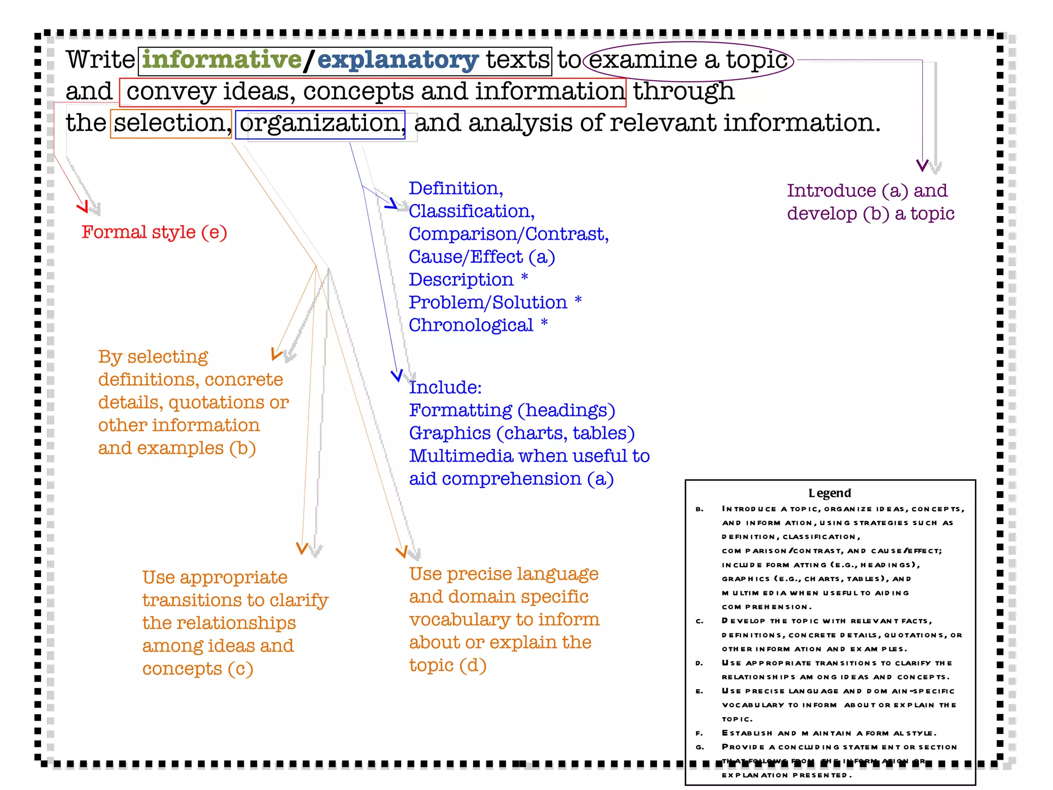 Informative and explanatory writing | PPT