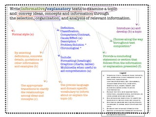 Informative and explanatory writing | PPT