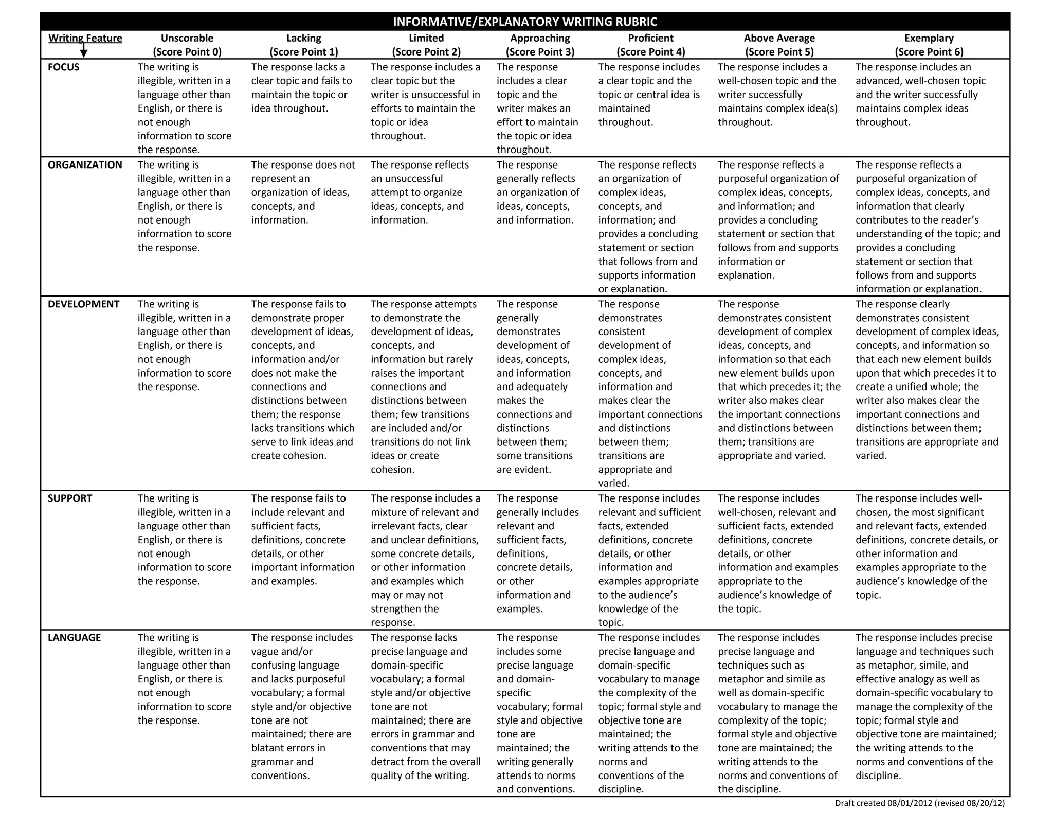 Common Core Writing Rubric | PDF