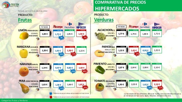 Informe comparativa precios Frutas y Verduras