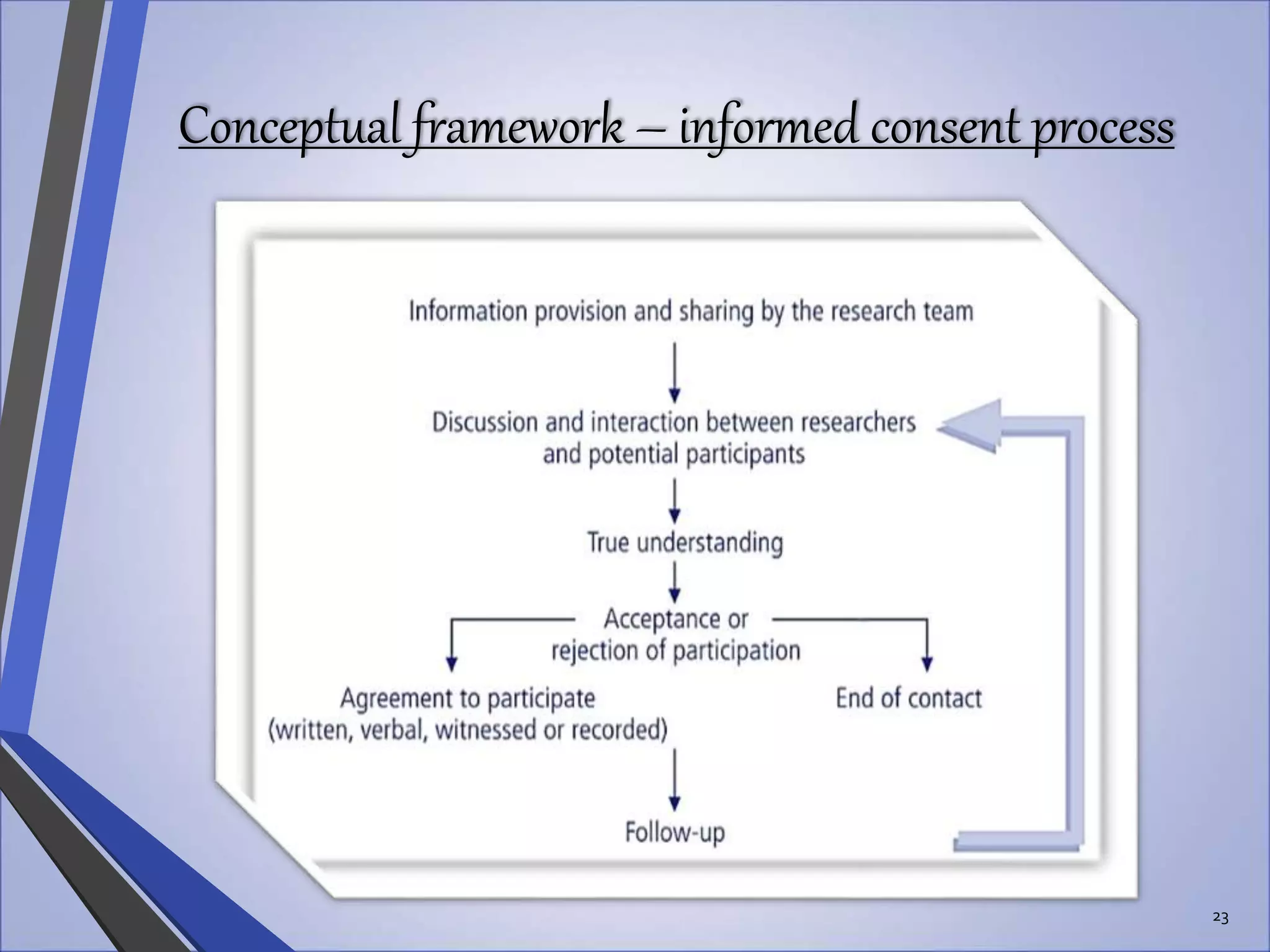 Informed consent in Clinical Trials | PPTX