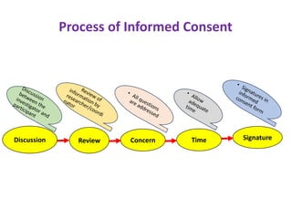 INFORMED CONSENT PROCESS IN MEDICAL RESEARCH | PDF