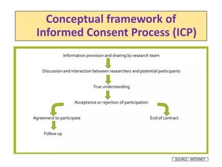 INFORMED CONSENT PROCESS IN MEDICAL RESEARCH | PDF