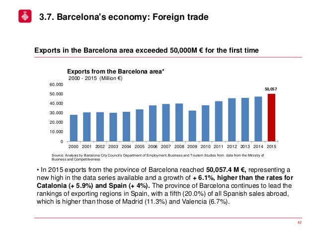 Barcelona Demographics