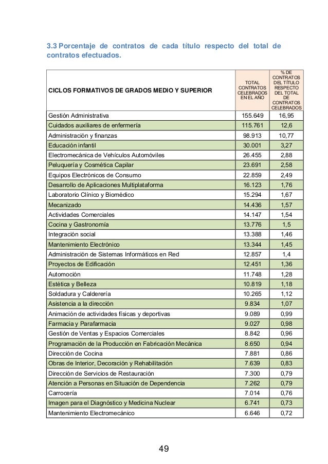 Informe Ministerio Educación sobre FP