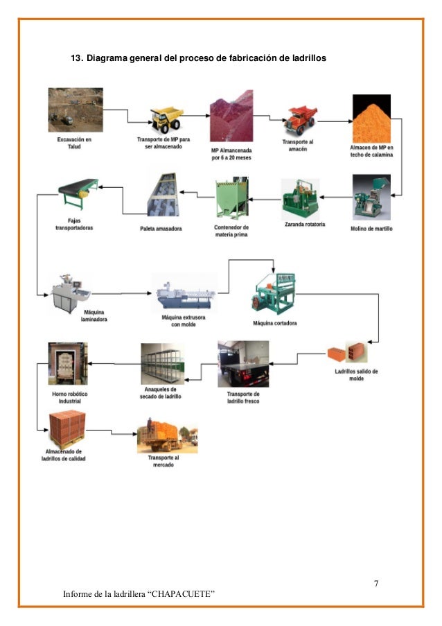 Informe de ladrillería