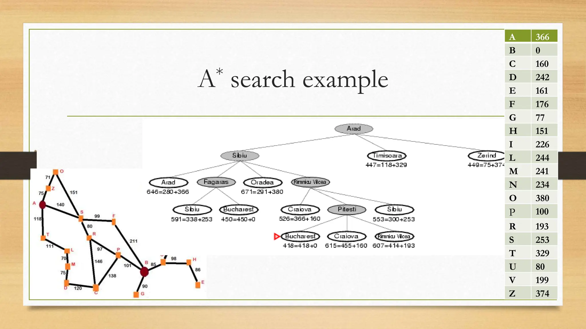 Informed Search by the artificial intelligence | PPT