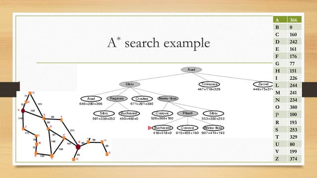 Informed Search by the artificial intelligence | PPT