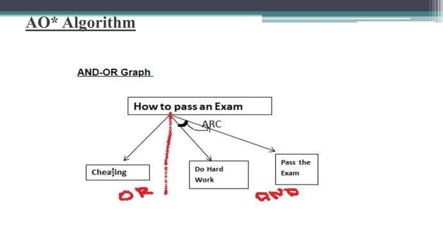 Informed Search Algorithmspptx Computing Technology And Computing