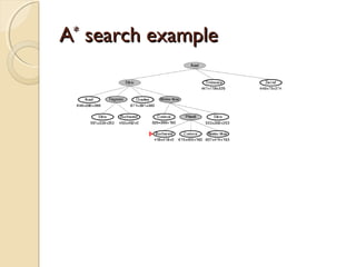 Informed search (heuristics) | PPT
