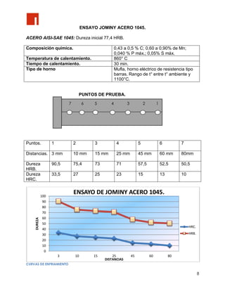 Informe ensayo jominy | PDF