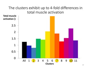 Informing the design of novel input methods with muscle coactivation ...