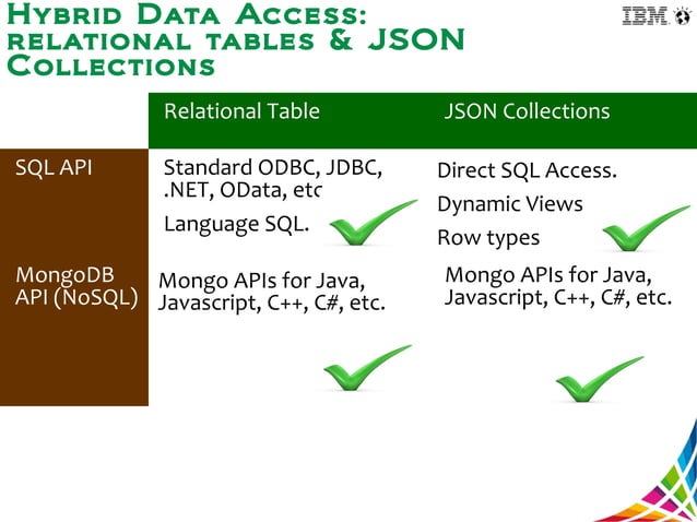 Informix Sql And Nosql For Chat With The Labs On 422 Ppt