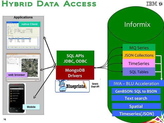 Informix SQL & NoSQL -- for Chat with the labs on 4/22 | PPT