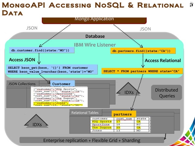 Informix SQL & NoSQL -- for Chat with the labs on 4/22 | PPT
