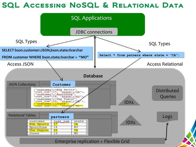 Informix SQL & NoSQL -- for Chat with the labs on 4/22 | PPT