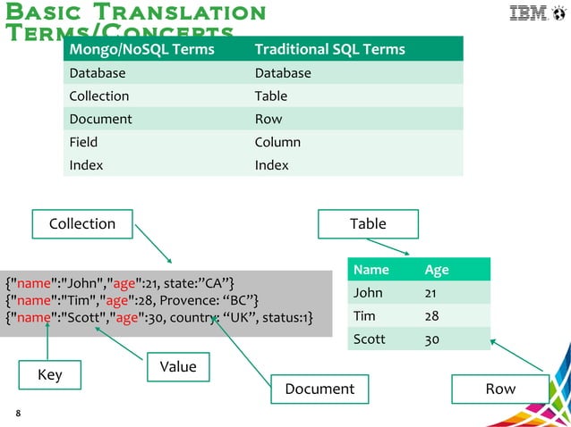 Informix SQL & NoSQL -- for Chat with the labs on 4/22 | PPT