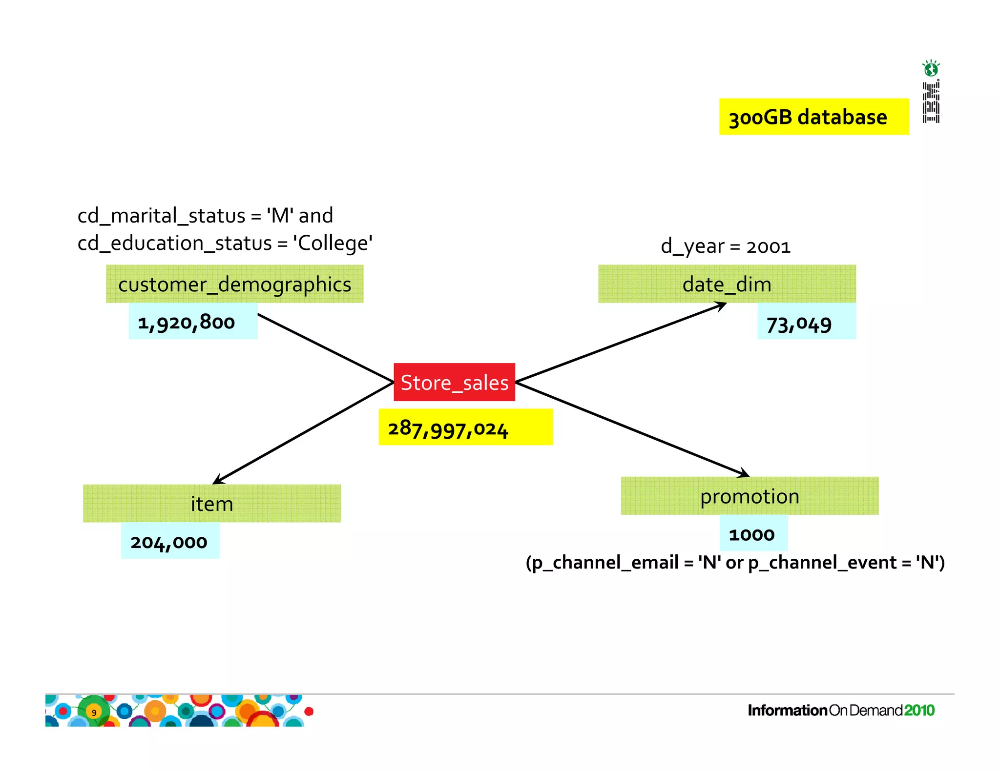 Informix physical database design for data warehousing | PDF