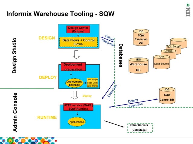 Informix warehouse and accelerator overview | PPT | Databases | Computer Software and Applications