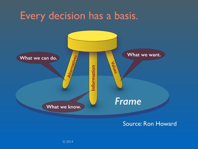 The Collaborative Design Process and Decision Engineering | PPT