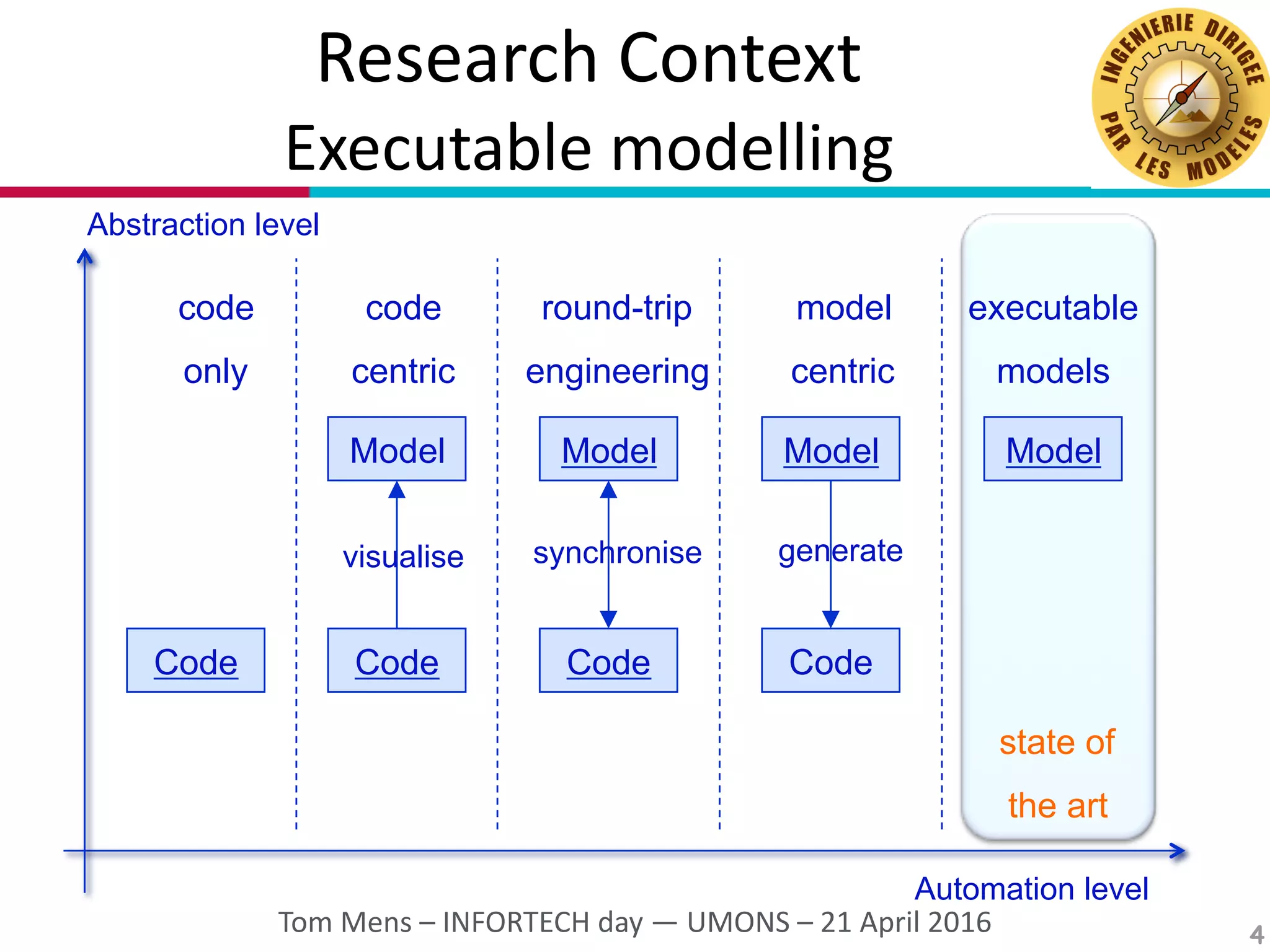 Advanced Support For Executable Statechart Modelling Ppt