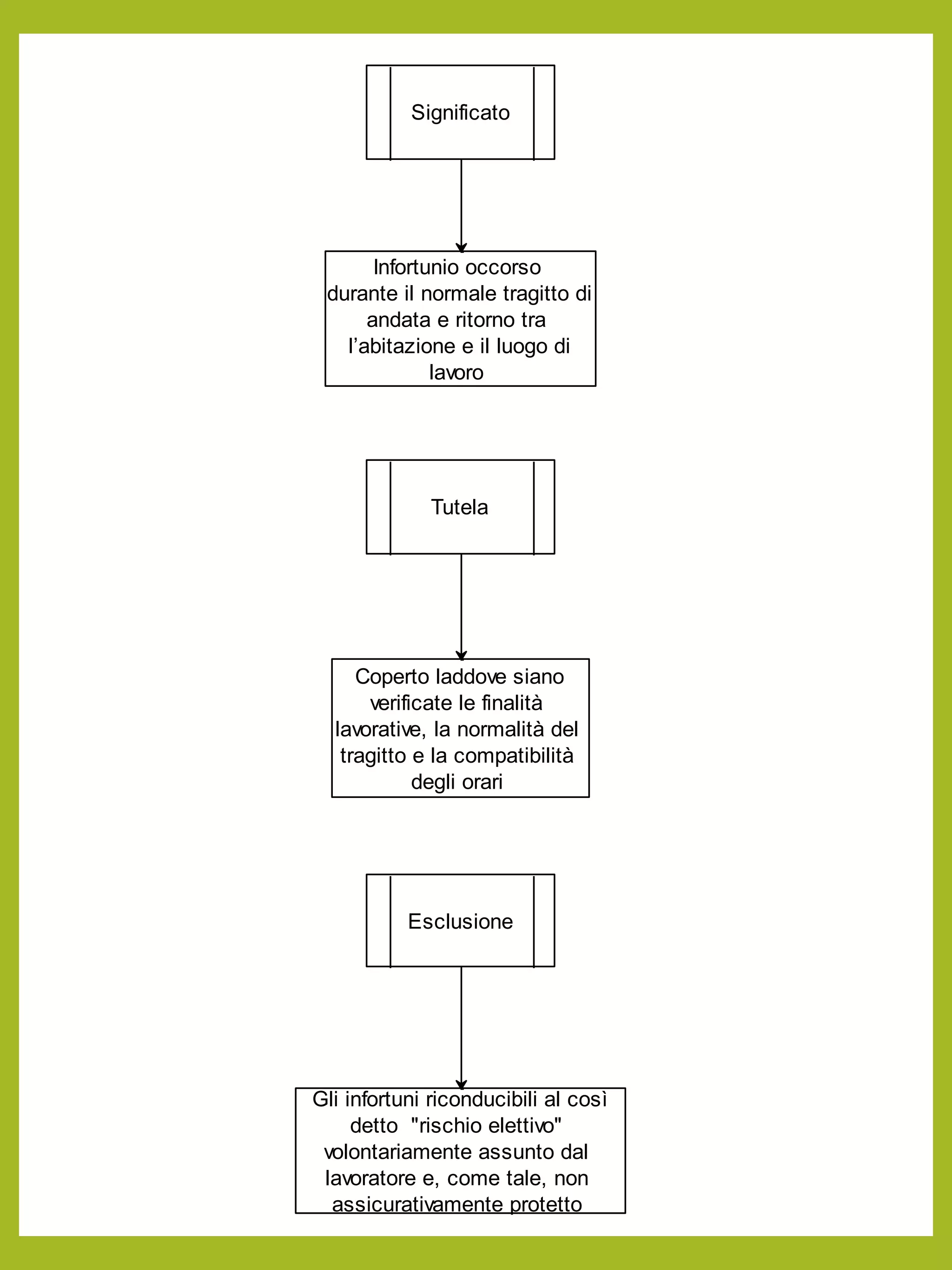 INFORTUNIO IN ITINERE | PPTX