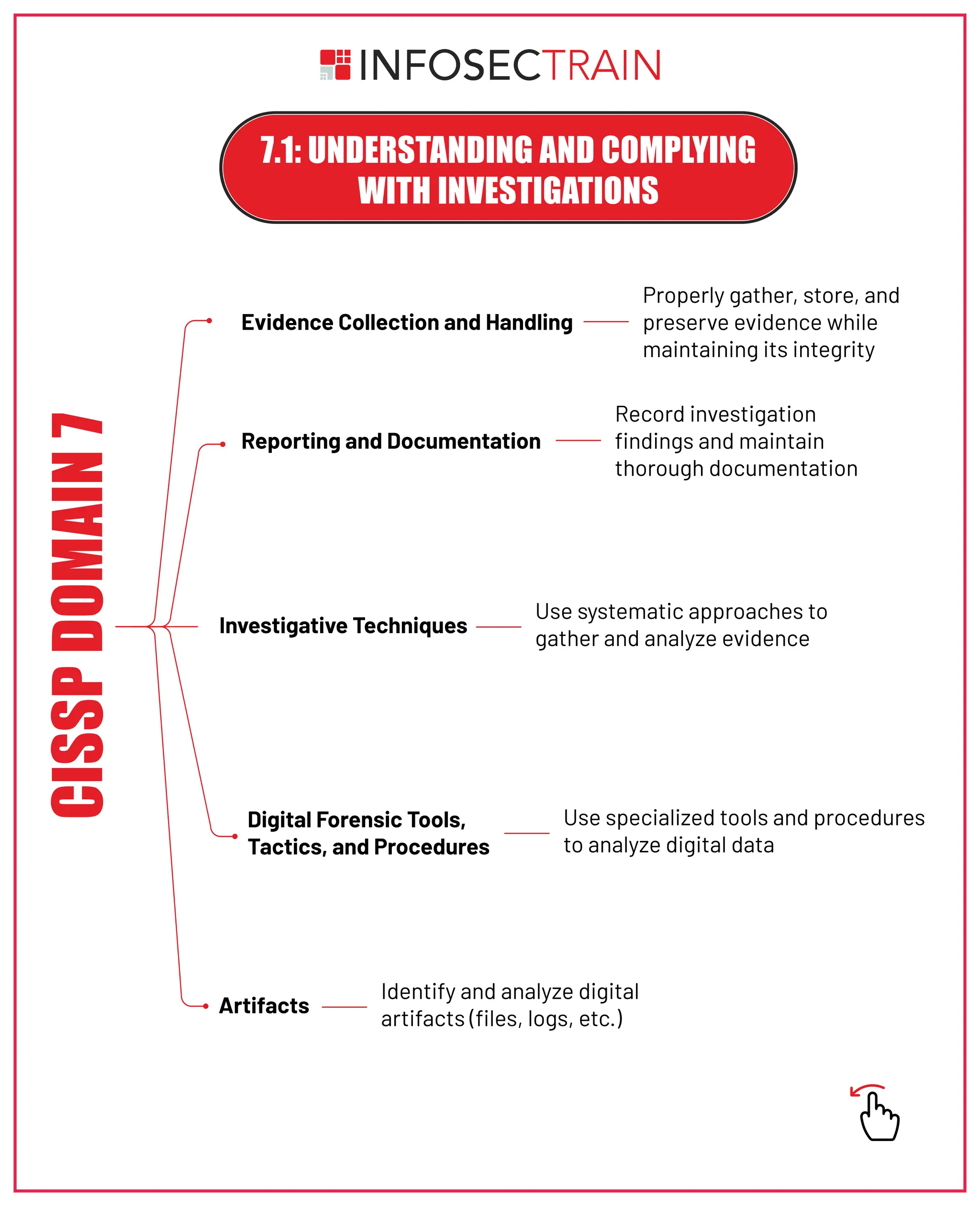 InfosecTrain Mind map CISSP Domain 7 Security Operations | PDF
