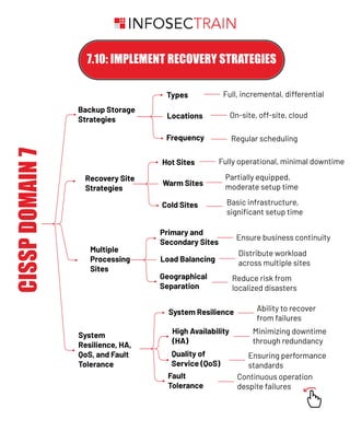 InfosecTrain Mind map CISSP Domain 7 Security Operations | PDF