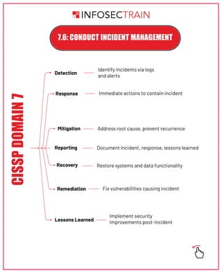 InfosecTrain Mind map CISSP Domain 7 Security Operations | PDF