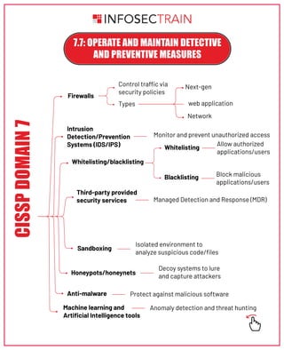 InfosecTrain Mind map CISSP Domain 7 Security Operations | PDF