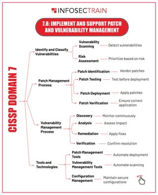 InfosecTrain Mind map CISSP Domain 7 Security Operations | PDF