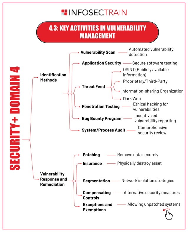 Infosectrain Security plus domain 4 security operation | PDF | Information and Network Security ...