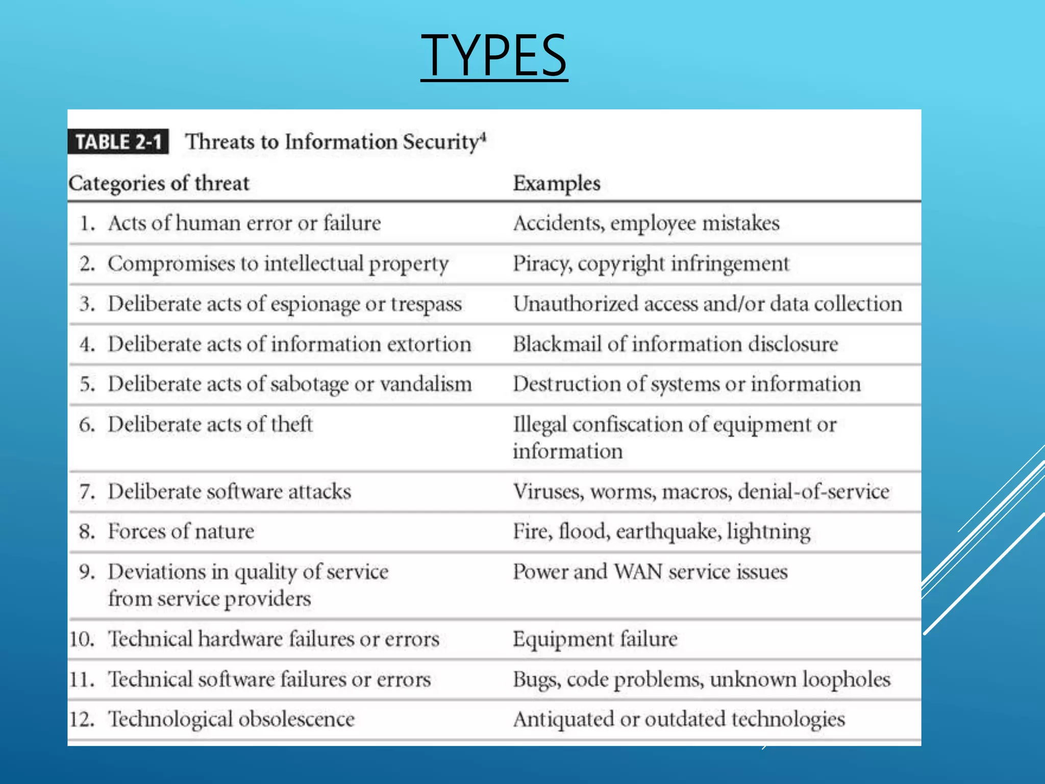 Information Security- Threats and Attacks presentation by DHEERAJ KATARIA | PPTX