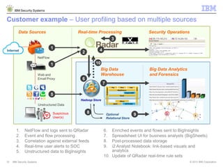 Leverage Big Data for Security Intelligence | PDF
