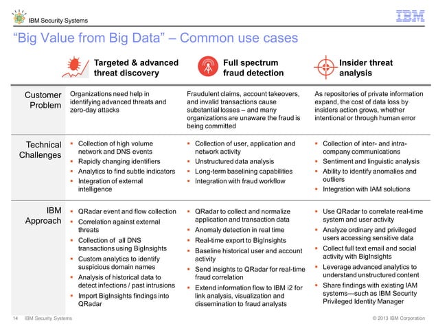 Leverage Big Data for Security Intelligence | PDF