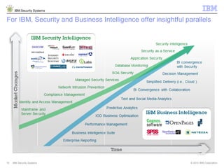Leverage Big Data for Security Intelligence | PDF