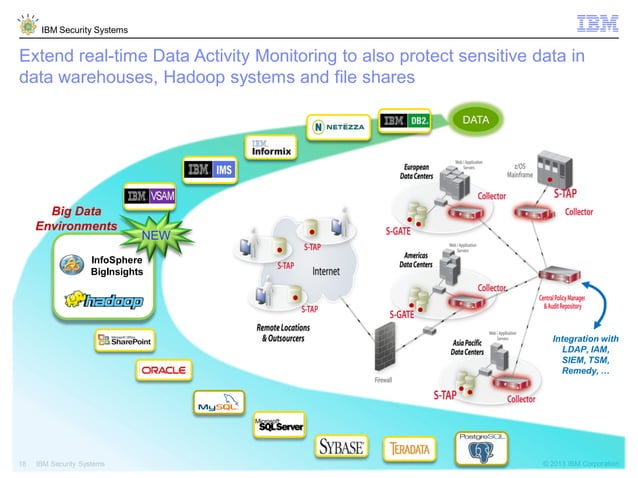 Leverage Big Data for Security Intelligence | PDF