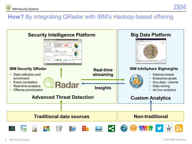 Leverage Big Data for Security Intelligence | PDF