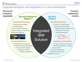 Leverage Big Data for Security Intelligence | PPT
