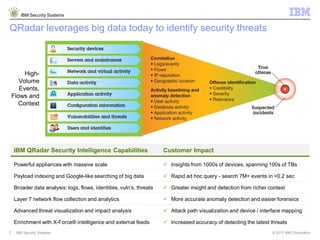 Leverage Big Data for Security Intelligence | PPT