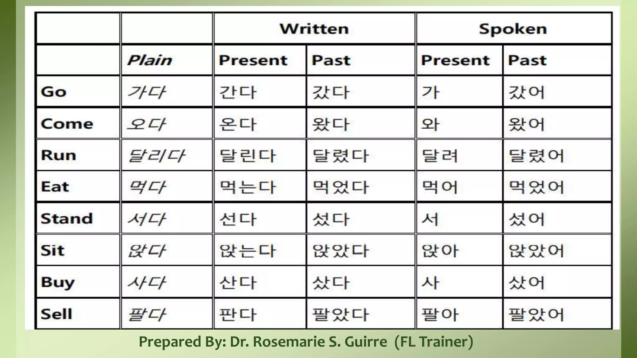 INFO-SHEET#8 KINDS OF VERB 동사의 종류(Conjugates Rules) | PPTX