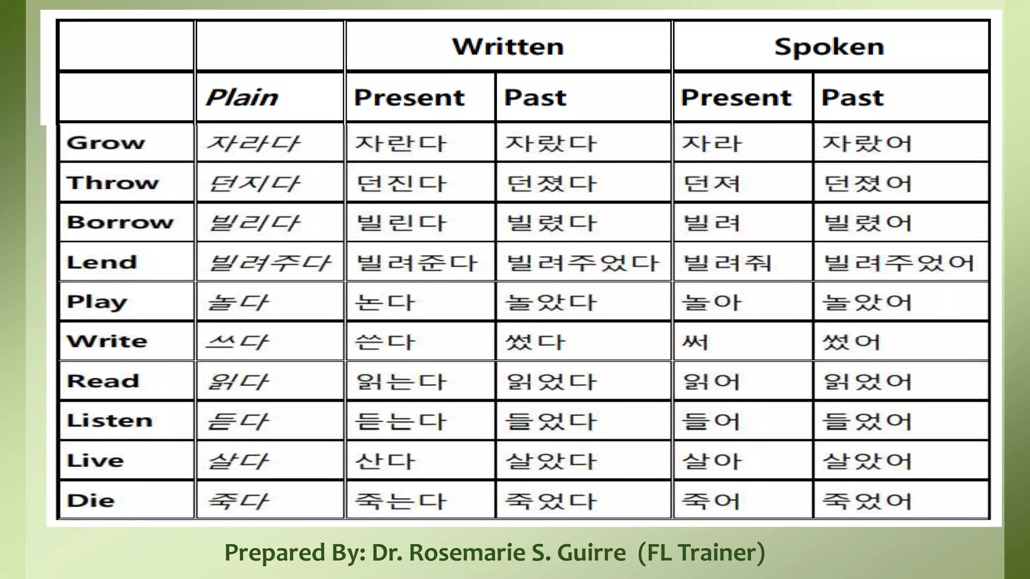 INFO-SHEET#8 KINDS OF VERB 동사의 종류(Conjugates Rules) | PPTX