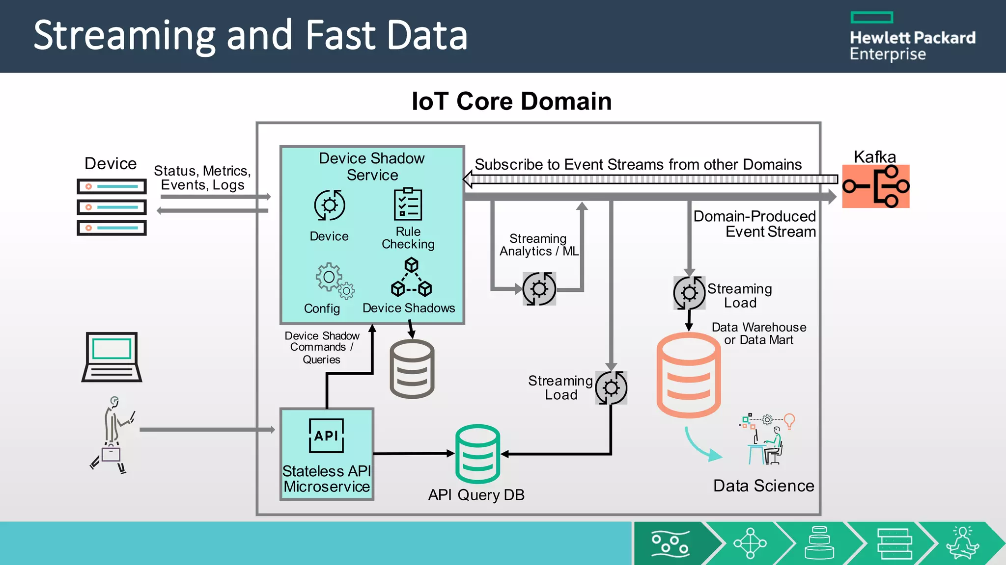 Transforming The Customer Experience With Real-Time Insights | PDF
