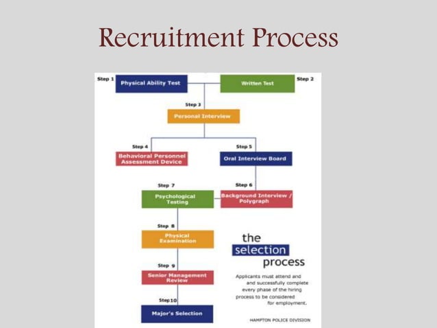 Recruitment Process Of Infosys