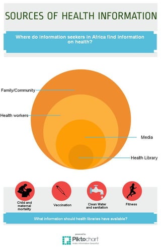Health Information Sources | PDF