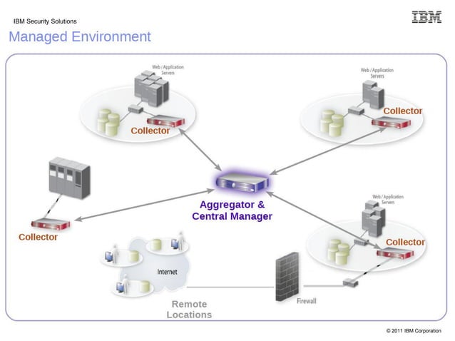 IBM Infosphere Guardium - Database Security | PPT